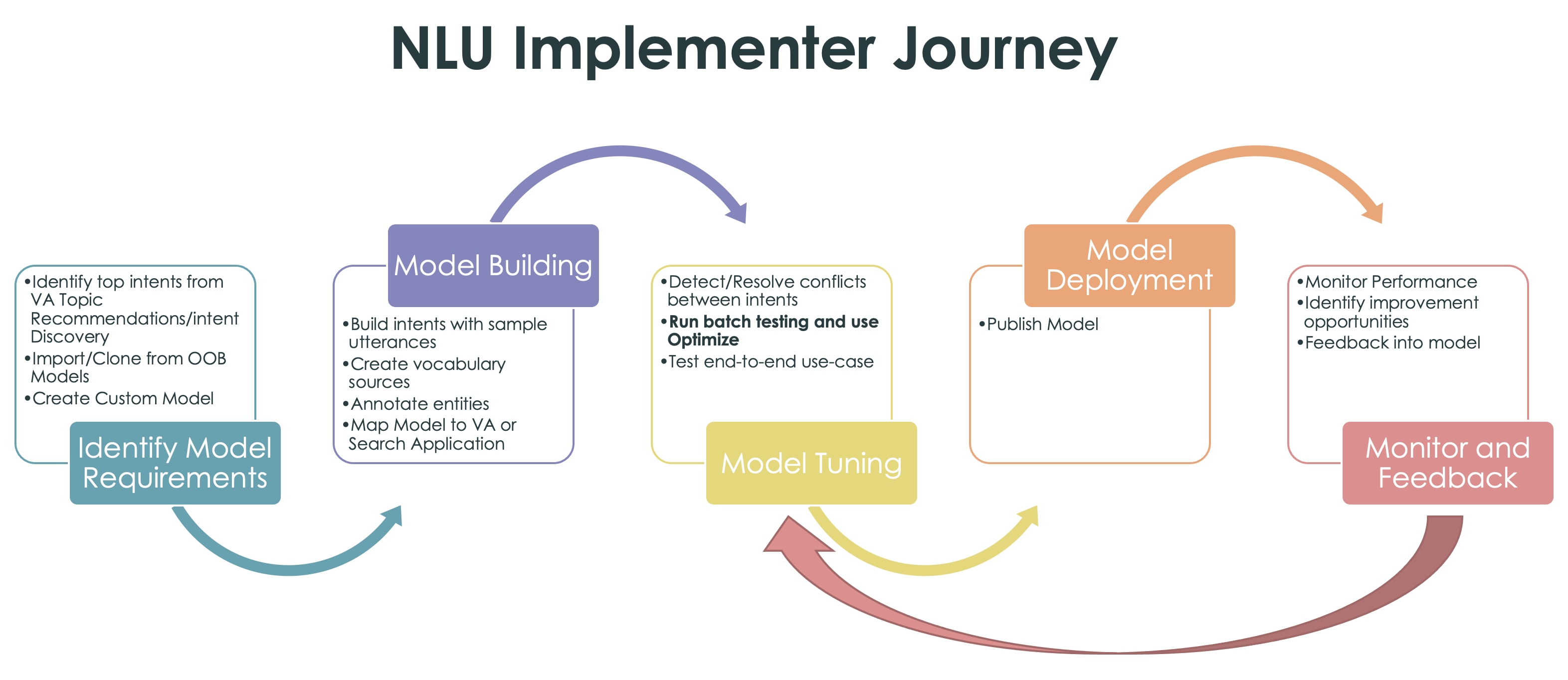 In-depth guide to building good NLU Models - ServiceNow Community